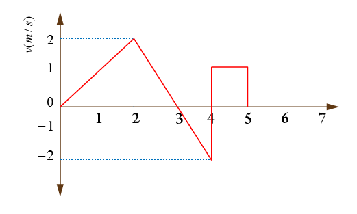 The-velocity-v-versus-time-t-graph-of-a-body-in-a-straight-l-aa3a5030