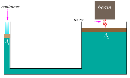In The Given Figure A Spring Of Spring Constant 300times 104 Fce3d360
